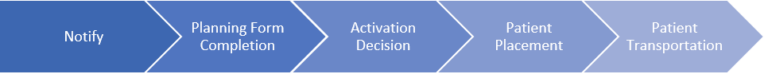 Patient Movement Overview - NCHPP